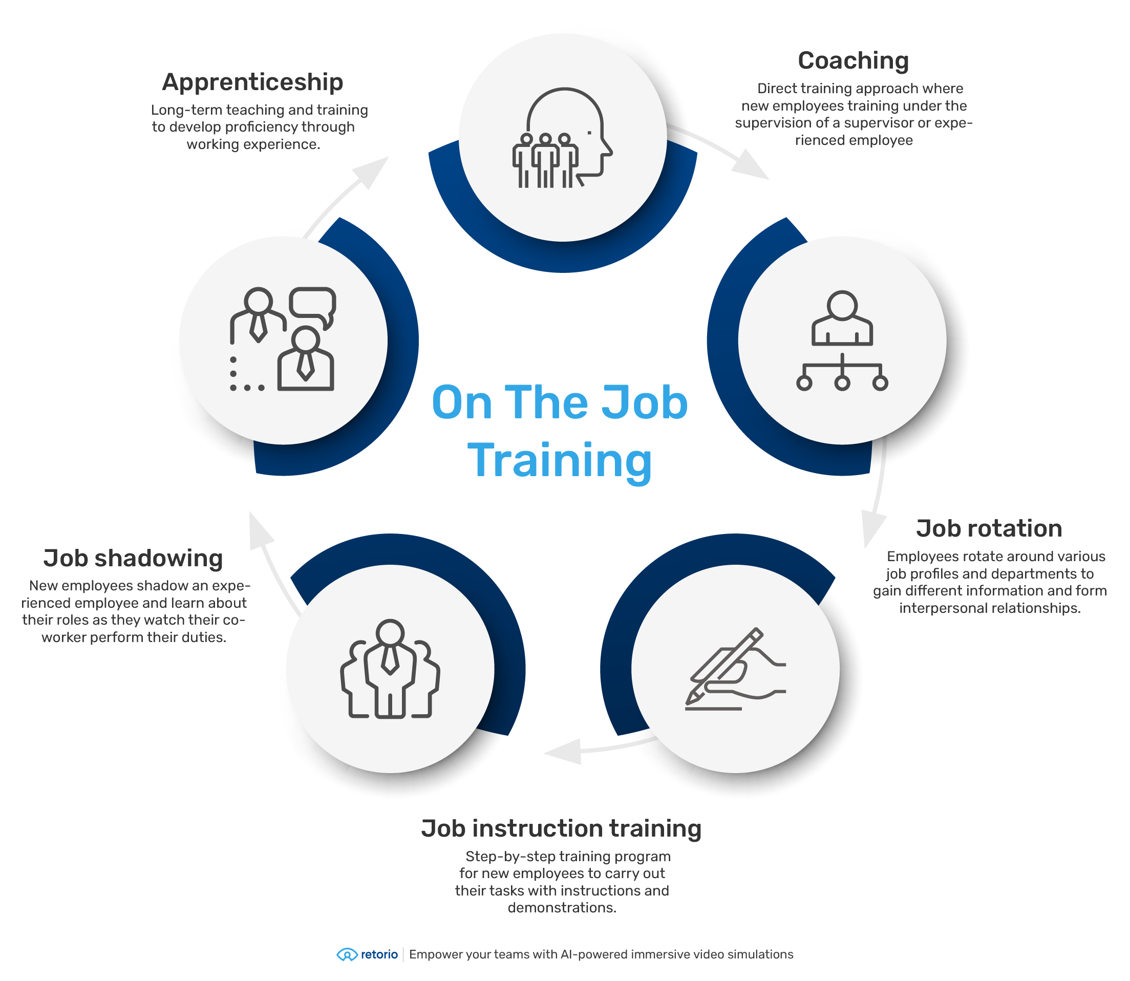 5 On The Job Training Methods That Give Companies A Competitive Edge 5 On The Job Training Methods That Give Companies A Competitive Edge